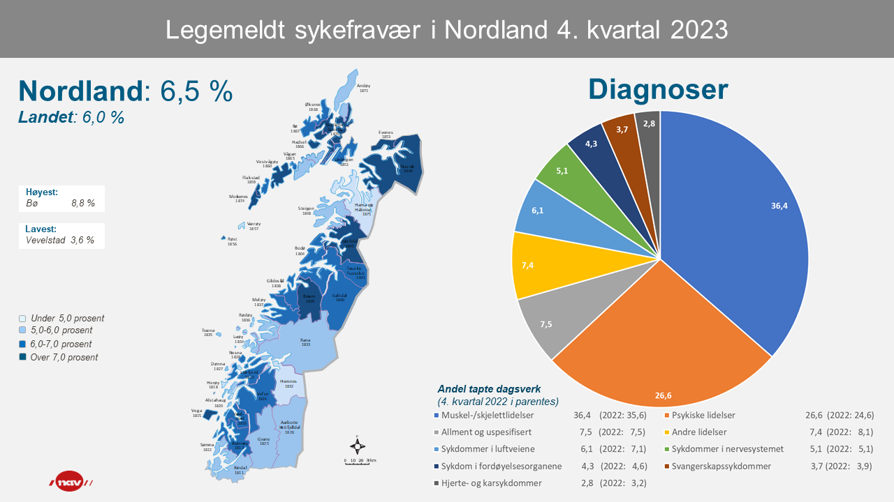 Vevelstad med lavest sykefravær i Nordland - banett.no