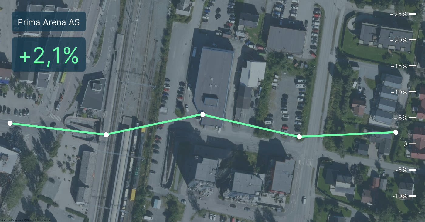 2022-regnskapet til Prima Arena AS er klart. Pilene peker oppover ...