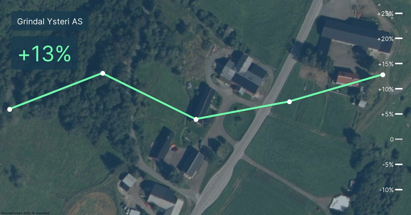 Grindal Ysteri AS: Regnskapet er klart. Her er tallene. - mn24.no