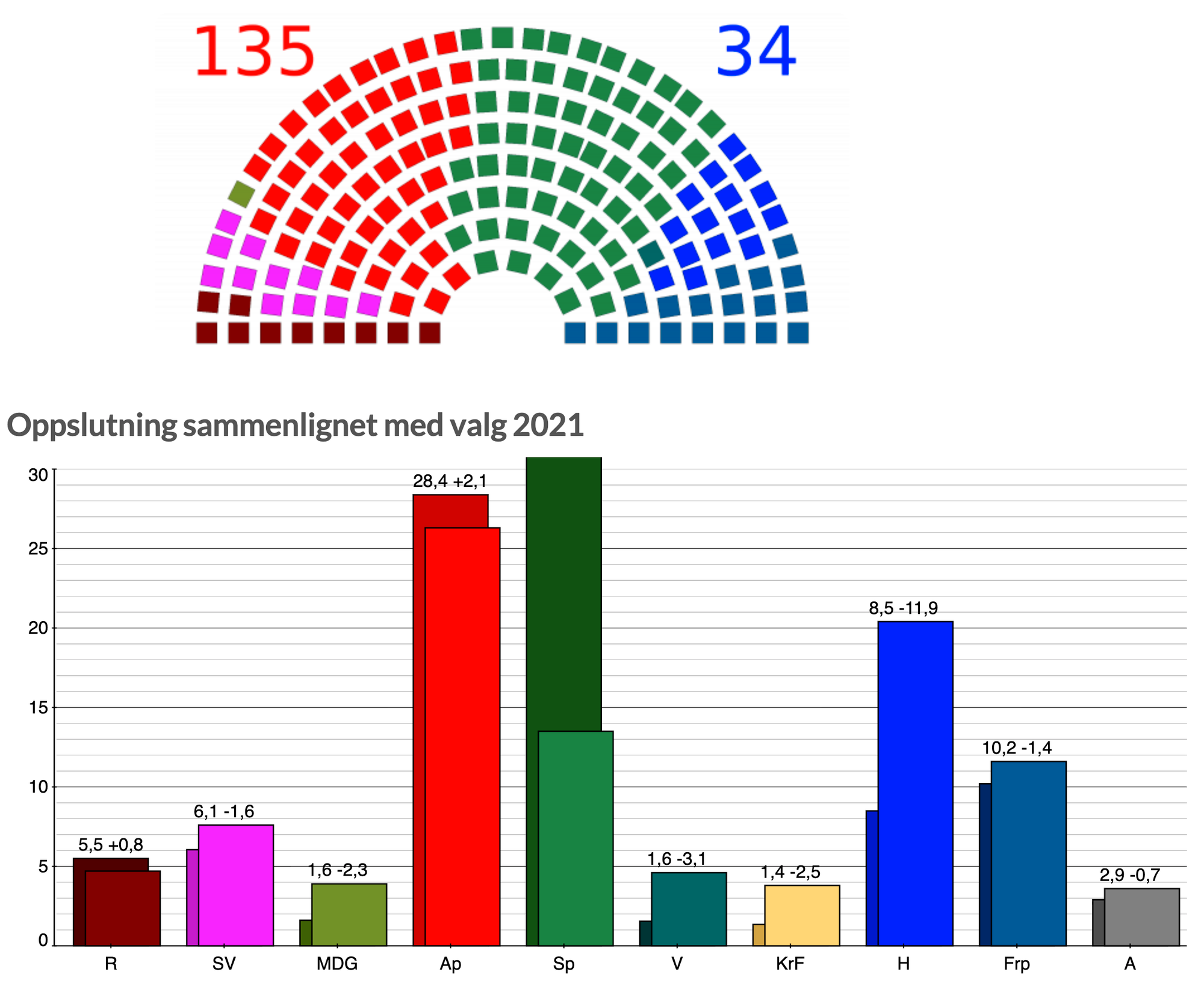 Slik hadde Stortinget sett ut hvis alle stemte som sørhelgelendingene