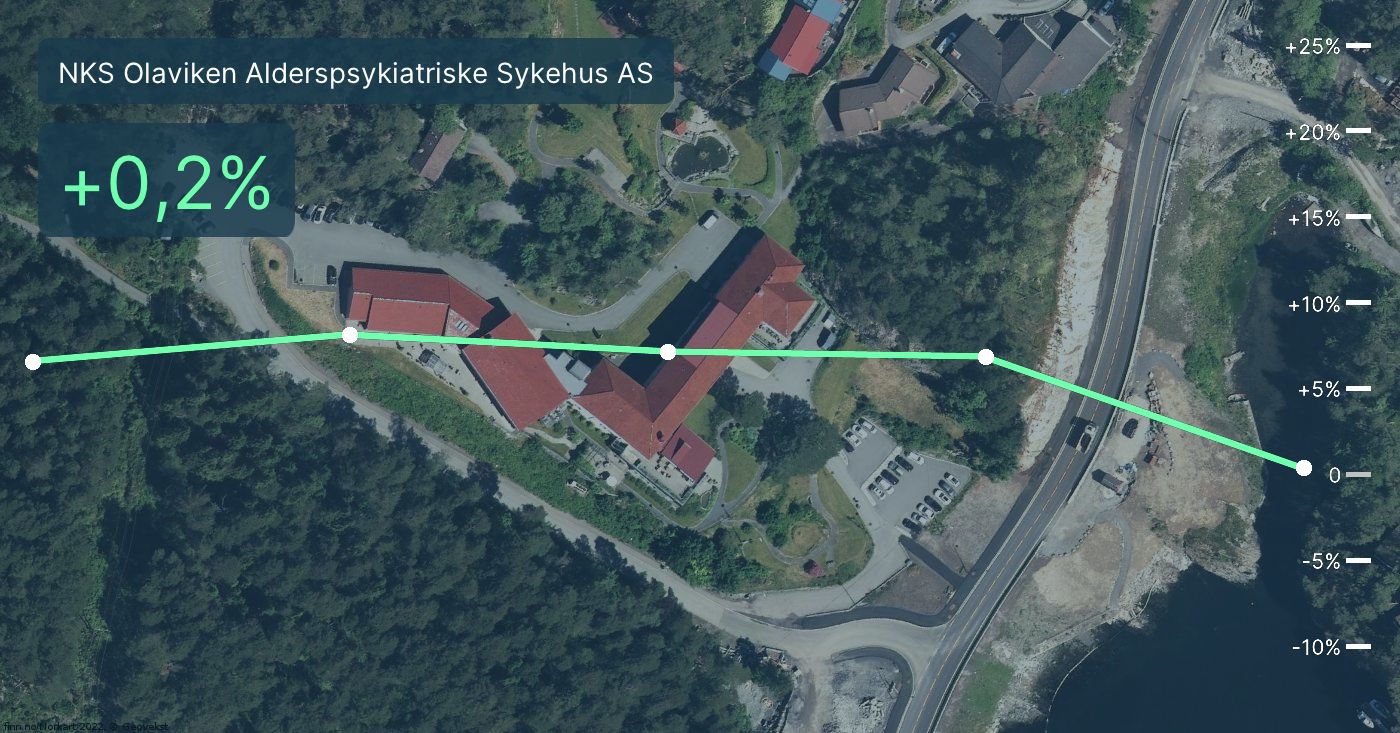 NKS Olaviken Alderspsykiatriske Sykehus AS havnet akkurat på riktig ...