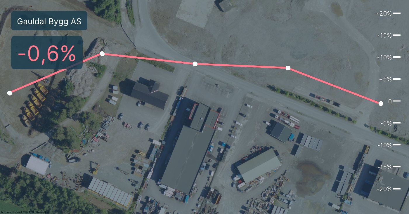 Gauldal Bygg AS får røde tall for første gang - tronderbladet.no