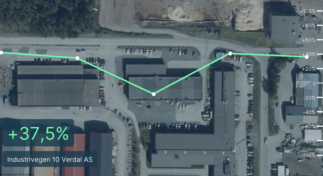 Her er tallene som viser hvordan Industrivegen 10 Verdal AS gjorde det ... Her er tallene som viser hvordan Industrivegen 10 Verdal AS gjorde det ...