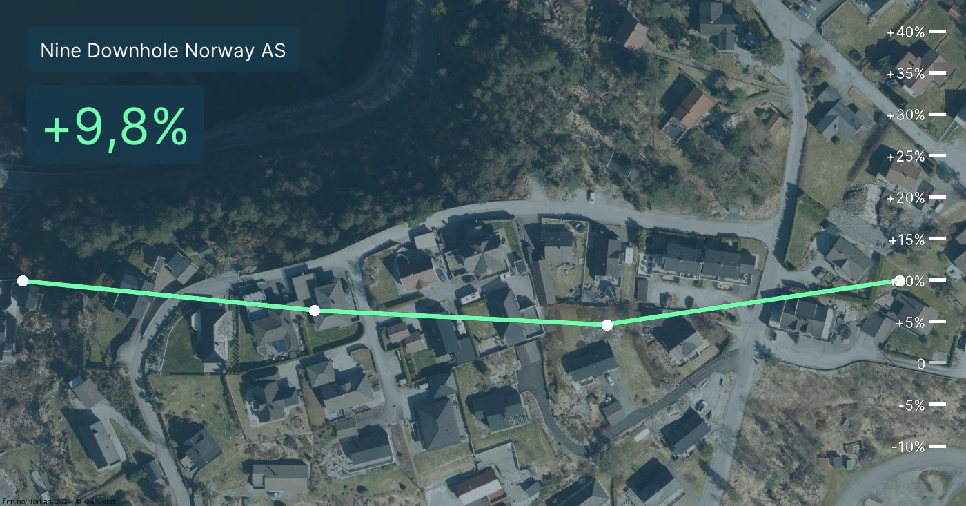 Eksplosiv økning i resultatene til Nine Downhole Norway AS - bygdanytt.no