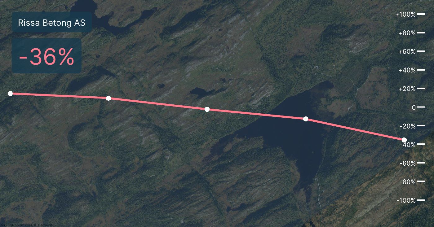 Her er tallene som viser hvordan Rissa Betong AS gjorde det i 2022 ...