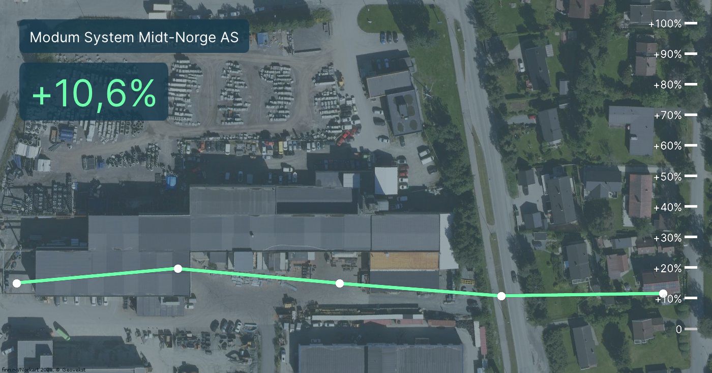 Modum System Midt-Norge AS: Her er 2022-regnskapet - mn24.no