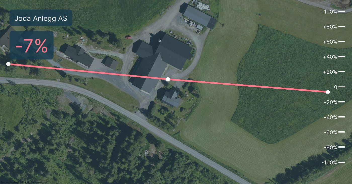 Joda Anlegg AS rapporterer underskudd for første gang siden oppstart ...
