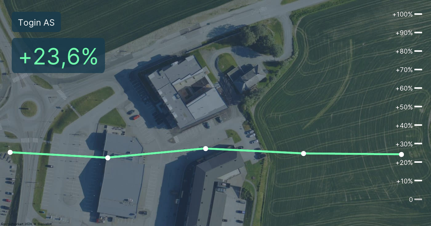 Årsresultatet er klart: Eieren til Togin AS tok ut millionutbytte ...