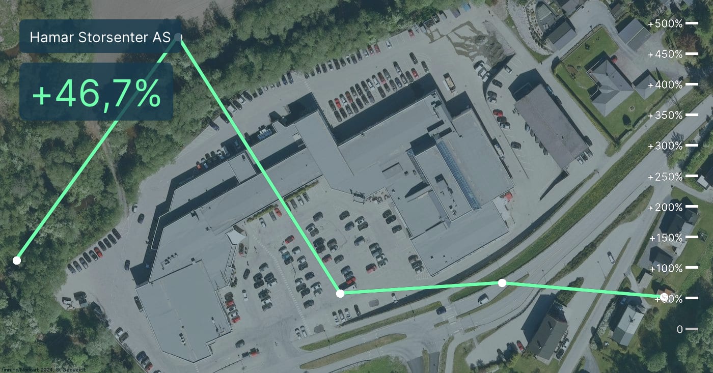 Drastisk fall i inntektene til Hamar Storsenter AS. Sank med 49,3 ...