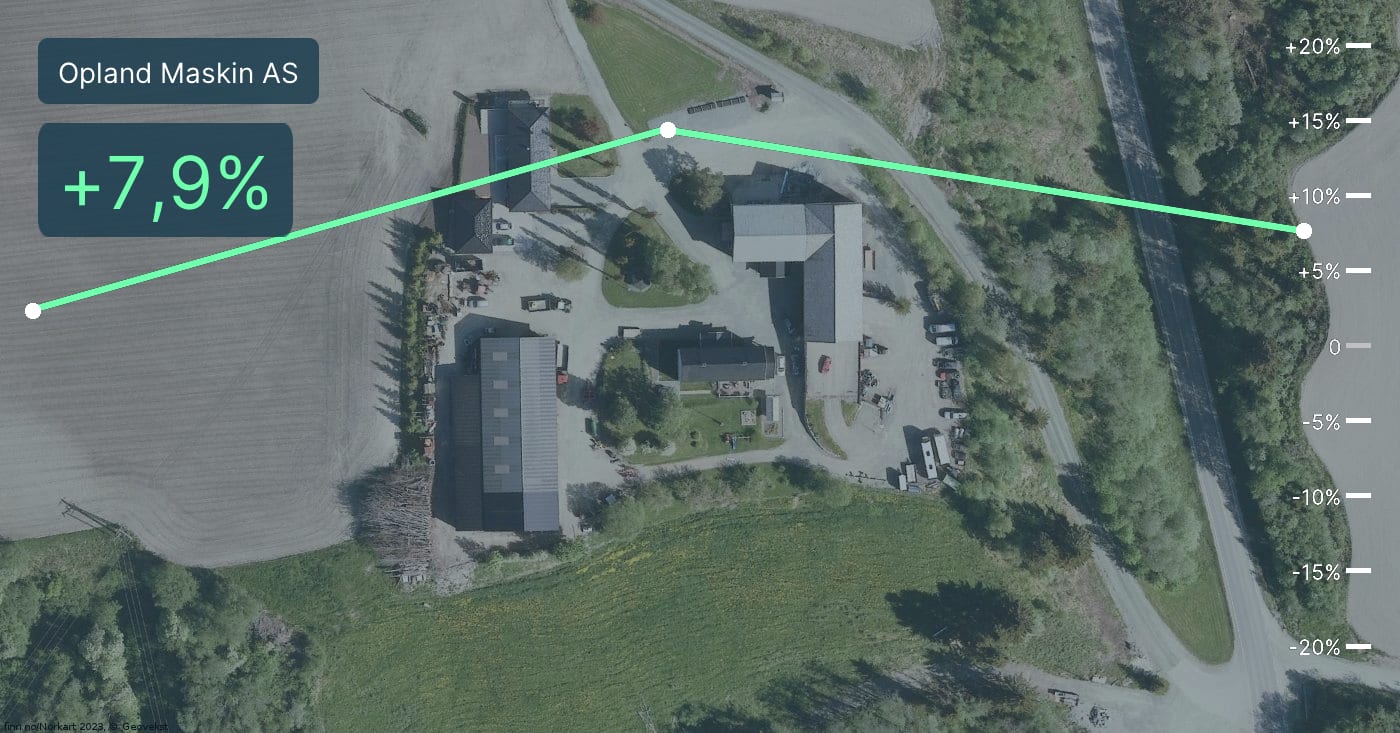 2022-regnskapet til Opland Maskin AS er klart. Pilene peker nedover ...