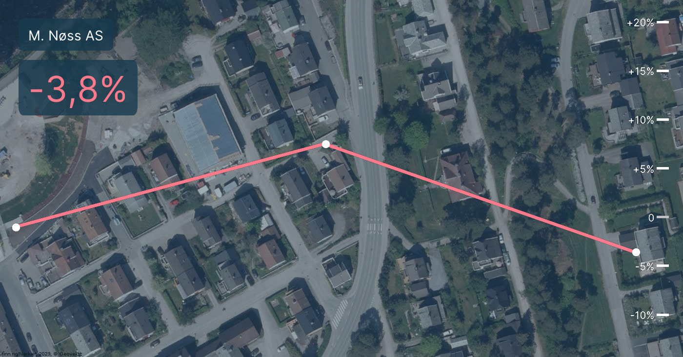 M. Nøss AS: Dette er de viktigste 2022-tallene - steinkjer24.no