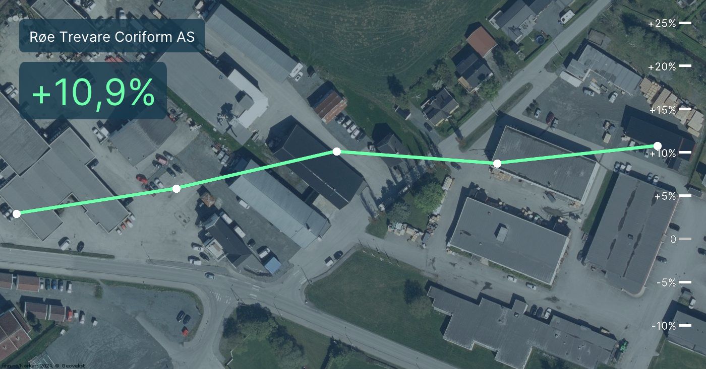 Røe Trevare Coriform AS opplever gullår. Marginen har ikke vært høyere ...