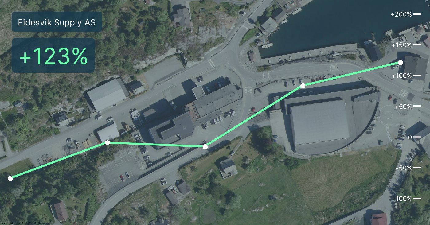 Eidesvik Supply AS opplever en kraftig auke i resultata - sunnhordland.no