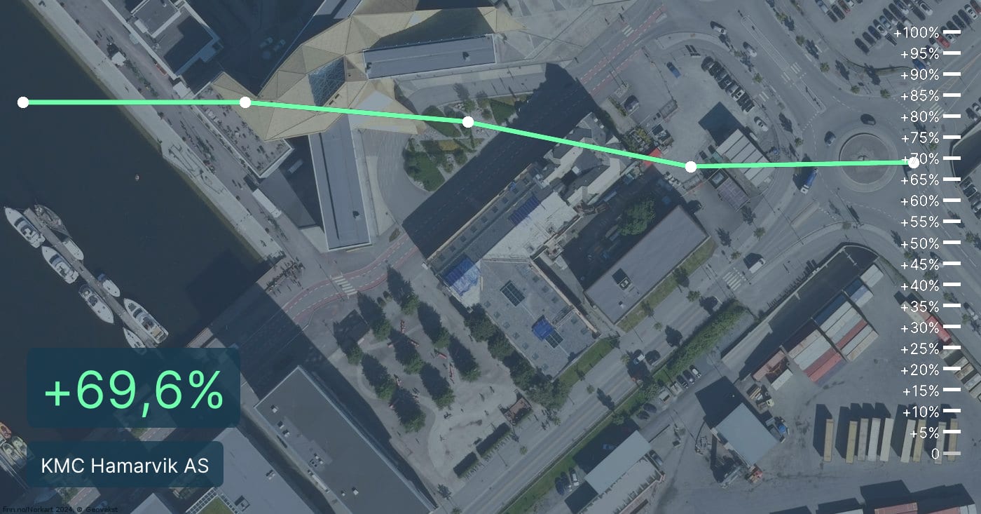 Inntektene til KMC Hamarvik AS fortsetter å stige, ifølge regnskapet ...