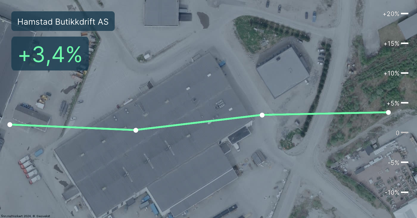 Inntektene til Hamstad Butikkdrift AS fortsetter å stige, viser ...