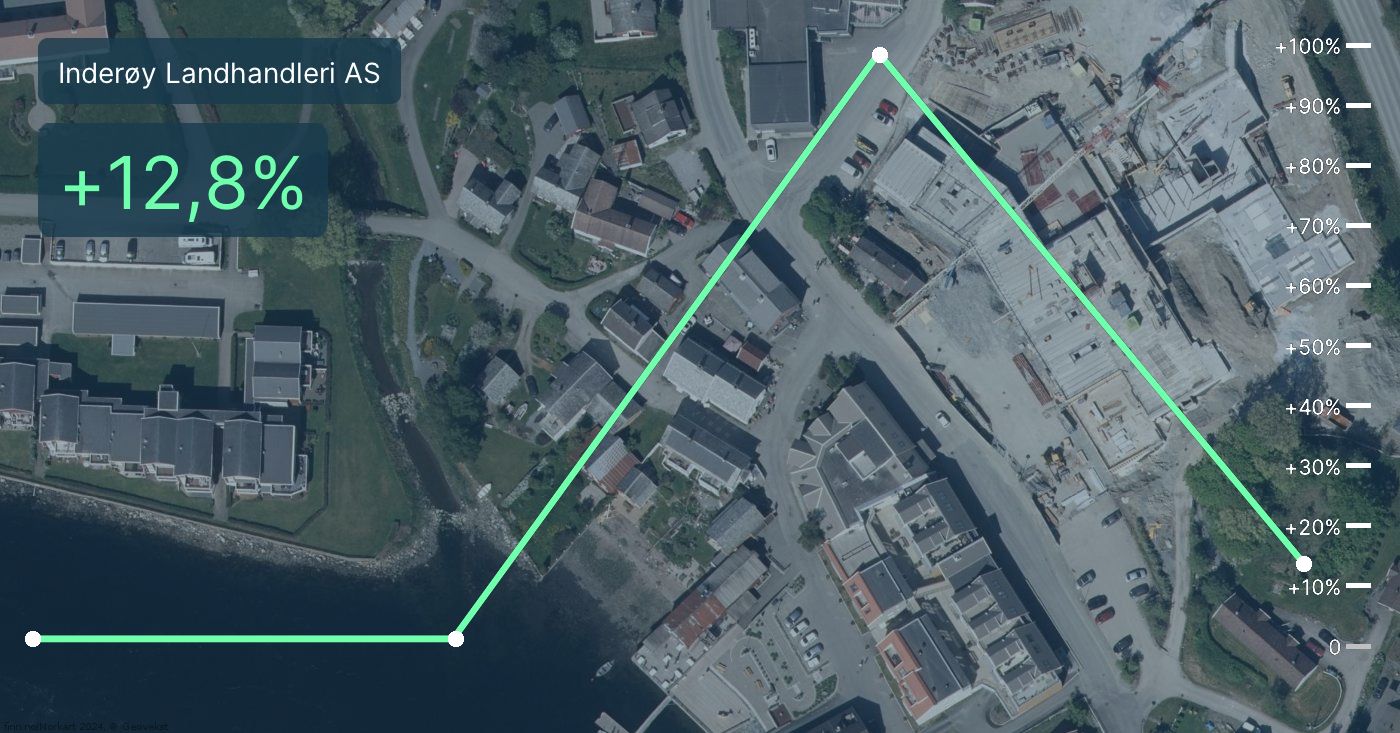 Inderøy Landhandleri AS: Se 2023-regnskapet - steinkjer24.no