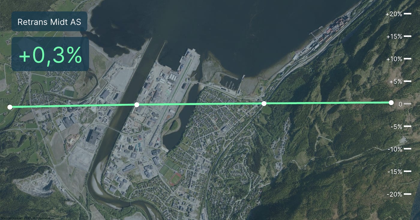 Inntektene til Retrans Midt AS bare vokser, viser regnskapet - innherred.no