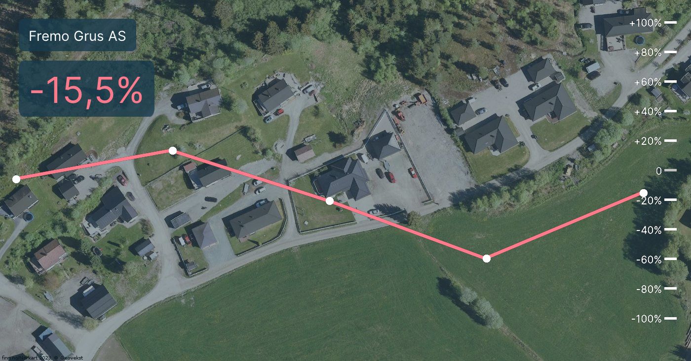 Her er tallene som viser hvordan Fremo Grus AS gjorde det i 2022 - mn24.no