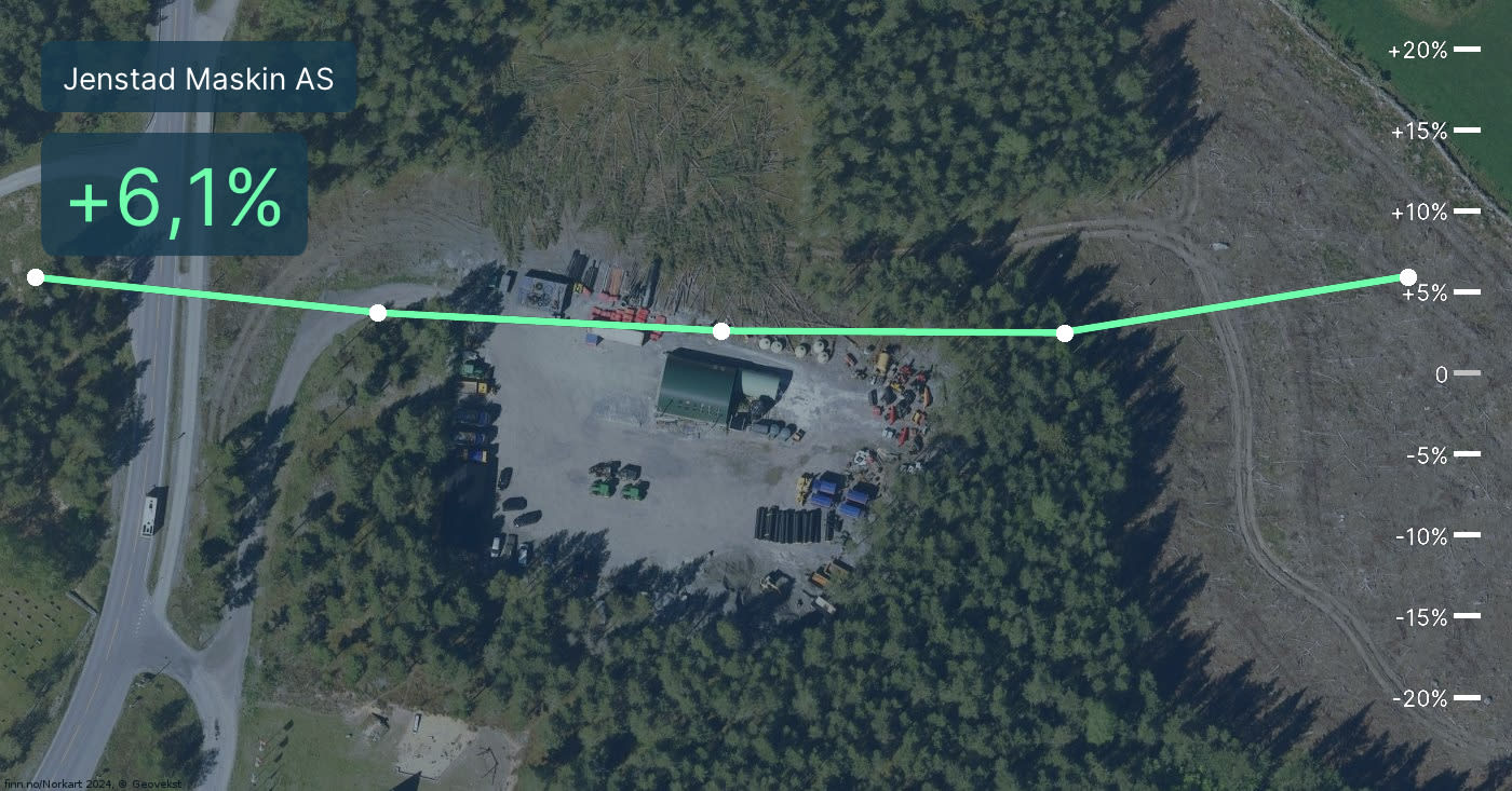 Inntektene til Jenstad Maskin AS fortsetter å stige, viser regnskapet ...