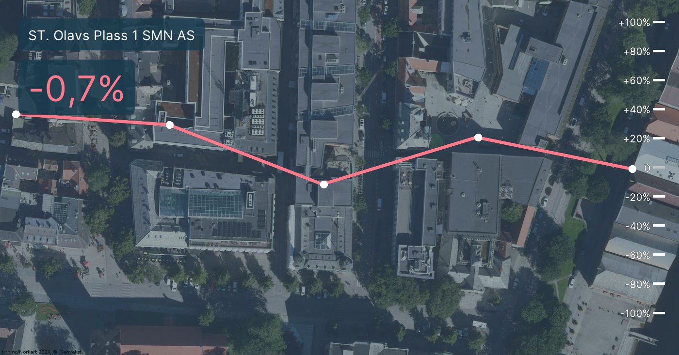 ST. Olavs Plass 1 SMN AS havnet akkurat på feil side av streken i 2023 ...