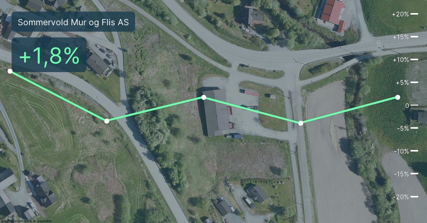 2023-regnskapet: Slik gikk det med Sommervold Mur og Flis AS - avisa-st.no
