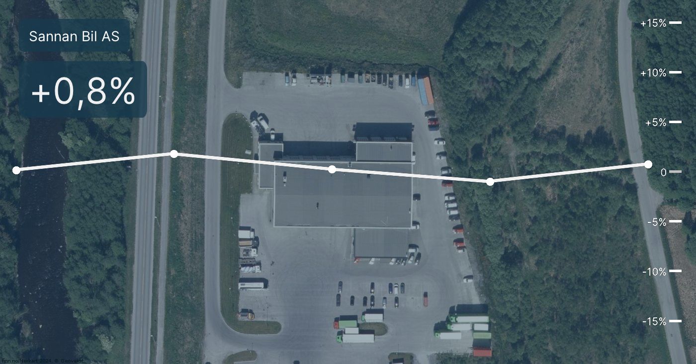 Bratt fall i inntektene til Sannan Bil AS i 2023. Sank med 23,3 prosent ...