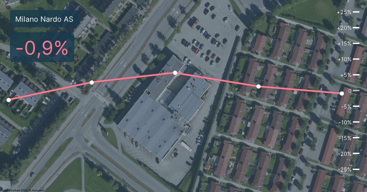 Milano Nardo AS havnet akkurat på feil side av streken - mn24.no