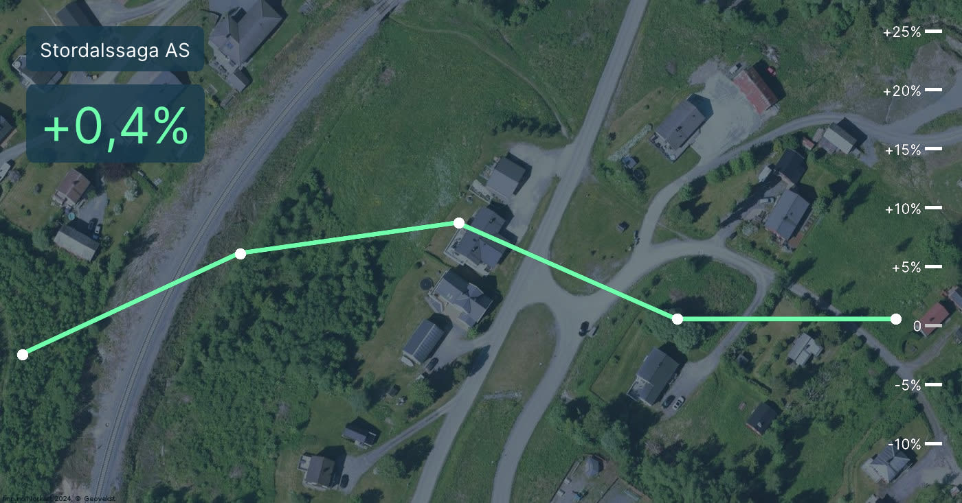 2023-regnskapet: Stordalssaga AS havnet på riktig side av streken - mn24.no