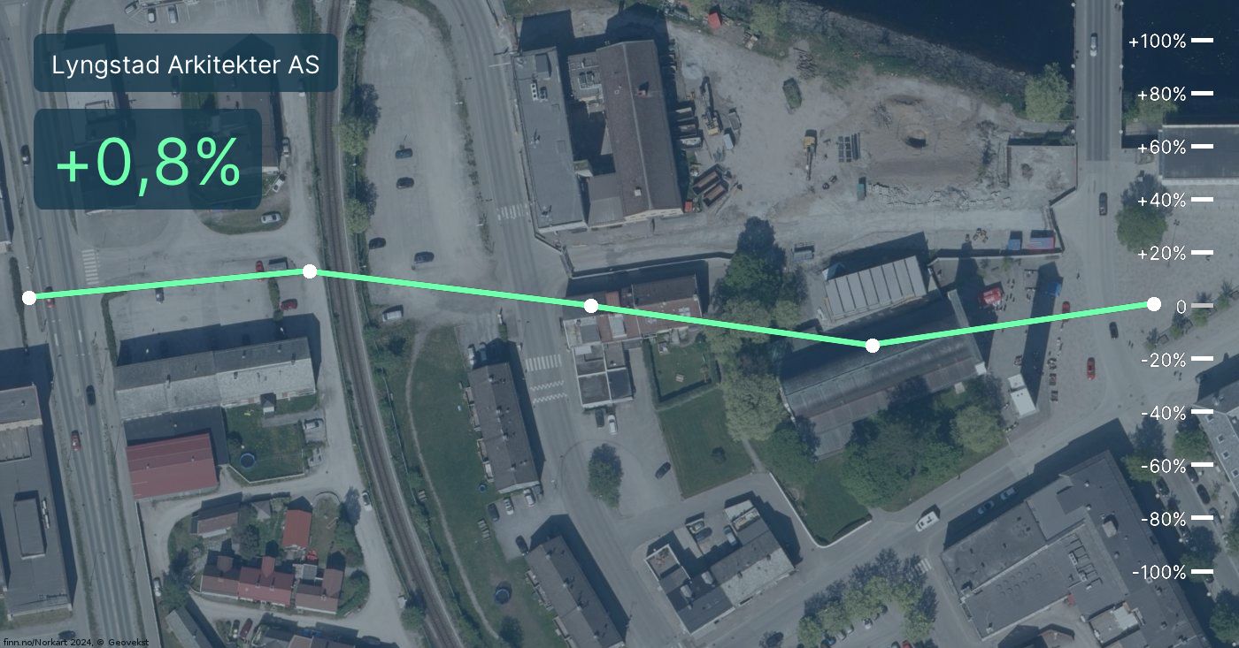 Regnskapet for 2023: Lyngstad Arkitekter AS havnet akkurat på riktig ...