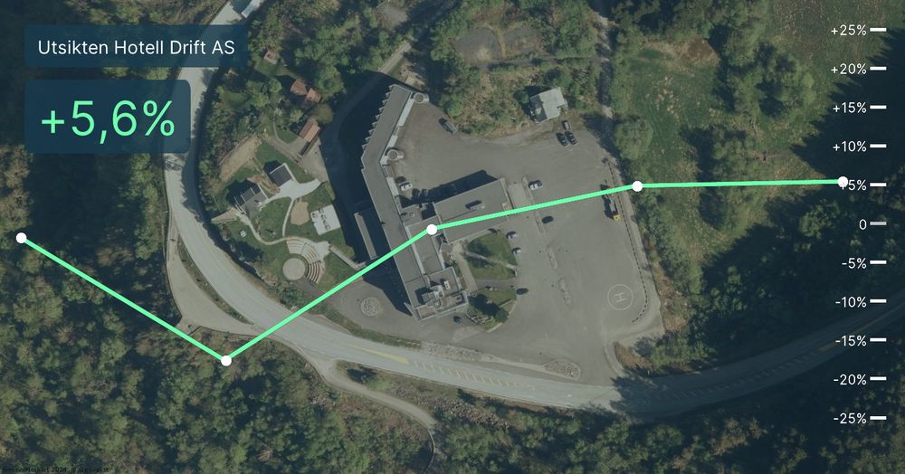 Denne kurven er et hyggelig syn for eieren til Utsikten Hotell Drift AS ... Denne kurven er et hyggelig syn for eieren til Utsikten Hotell Drift AS ...