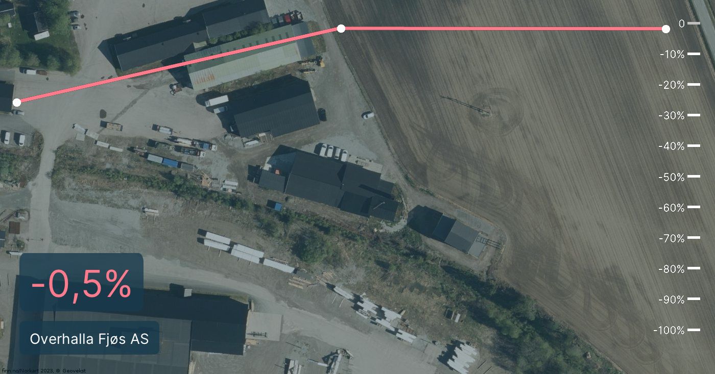 For tredje år på rad er resultatet negativt for Overhalla Fjøs AS - mn24.no