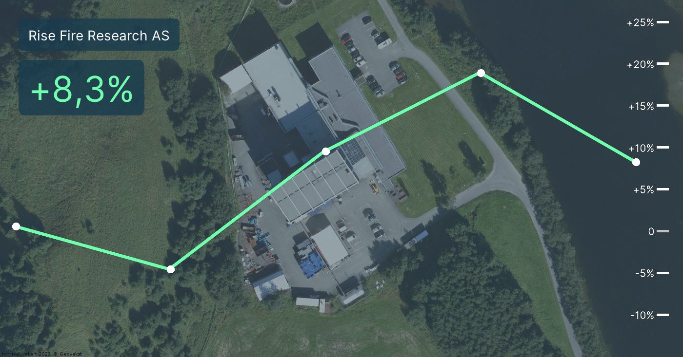 2022-regnskapet til Rise Fire Research AS er klart. Pilene peker ...