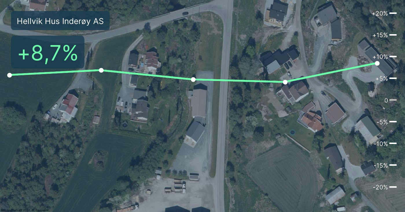 Gullår for Hellvik Hus Inderøy AS. Marginen har ikke vært høyere på ...