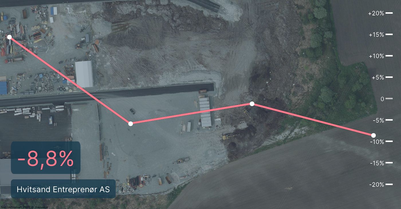 For tredje år på rad er resultatet negativt for Hvitsand Entreprenør AS - mn24.no