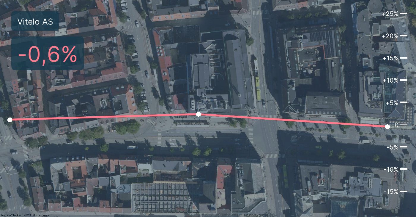 Vitelo AS: Røde tall for første gang siden oppstart - mn24.no
