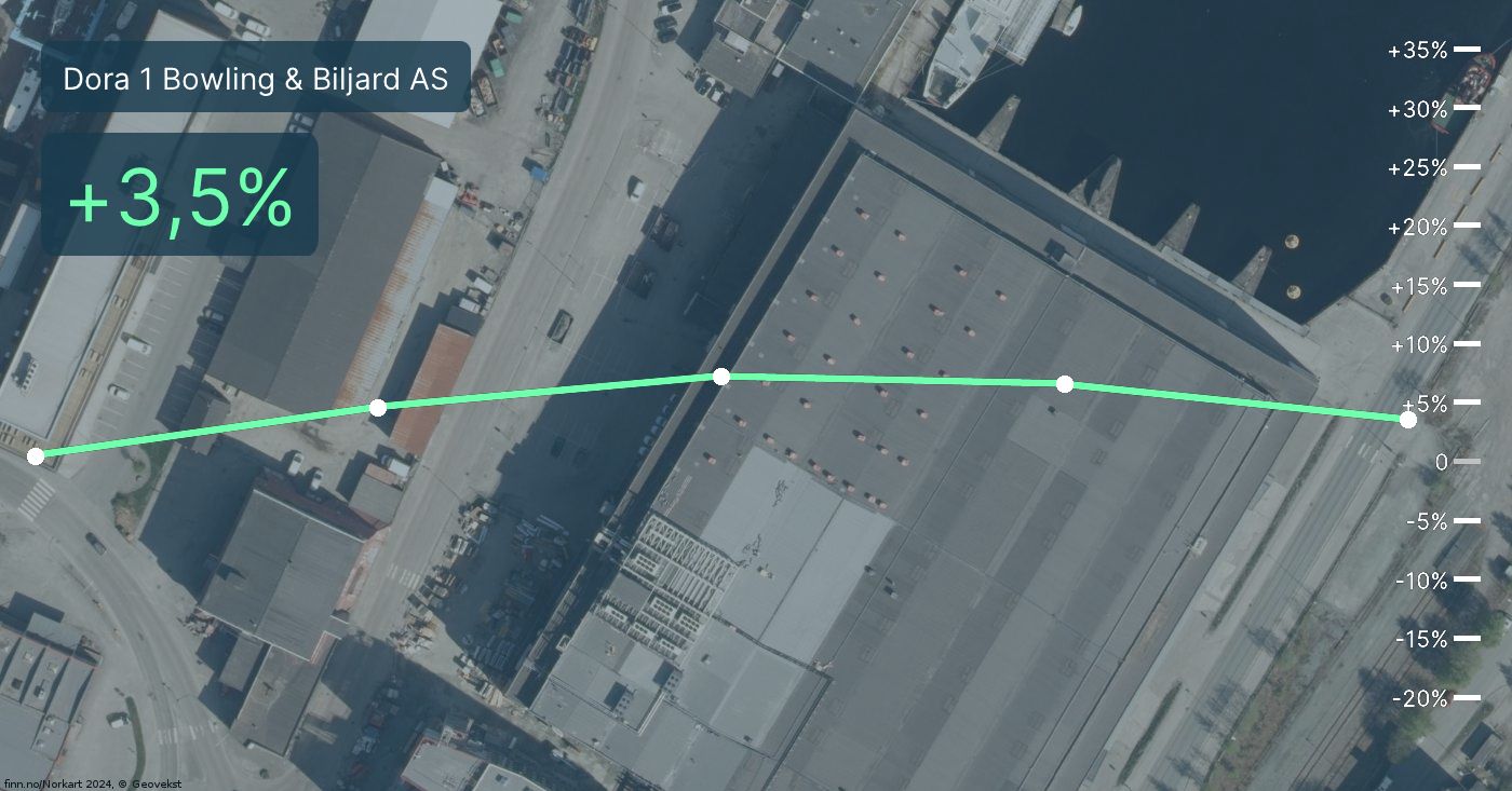 2023-regnskapet er klart: Pilene peker nedover for Dora 1 Bowling ...
