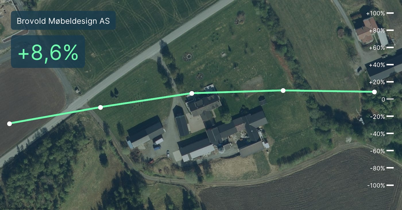 2023-regnskapet: Slik gikk det med Brovold Møbeldesign AS - fosna-folket.no