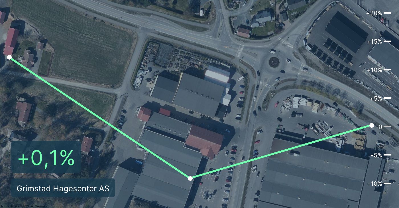 Grimstad Hagesenter AS havnet akkurat på riktig side av streken i 2023 - gat.no