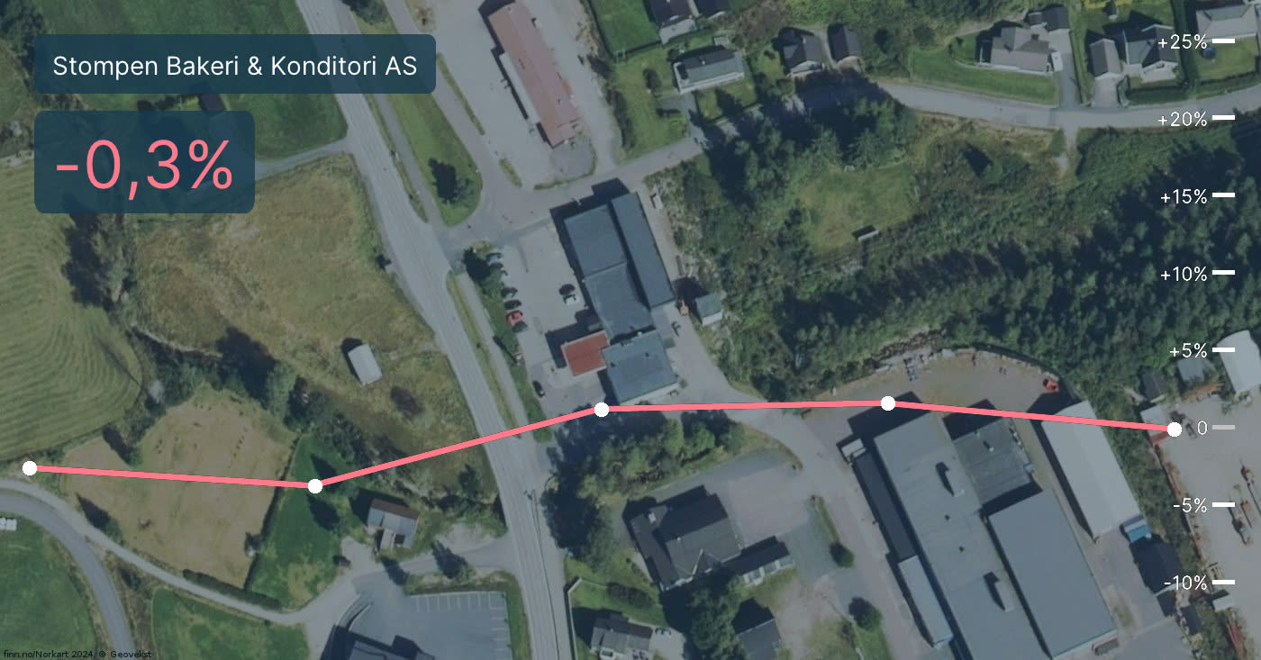 2023-regnskapet: Slik gikk det med Stompen Bakeri & Konditori AS ...