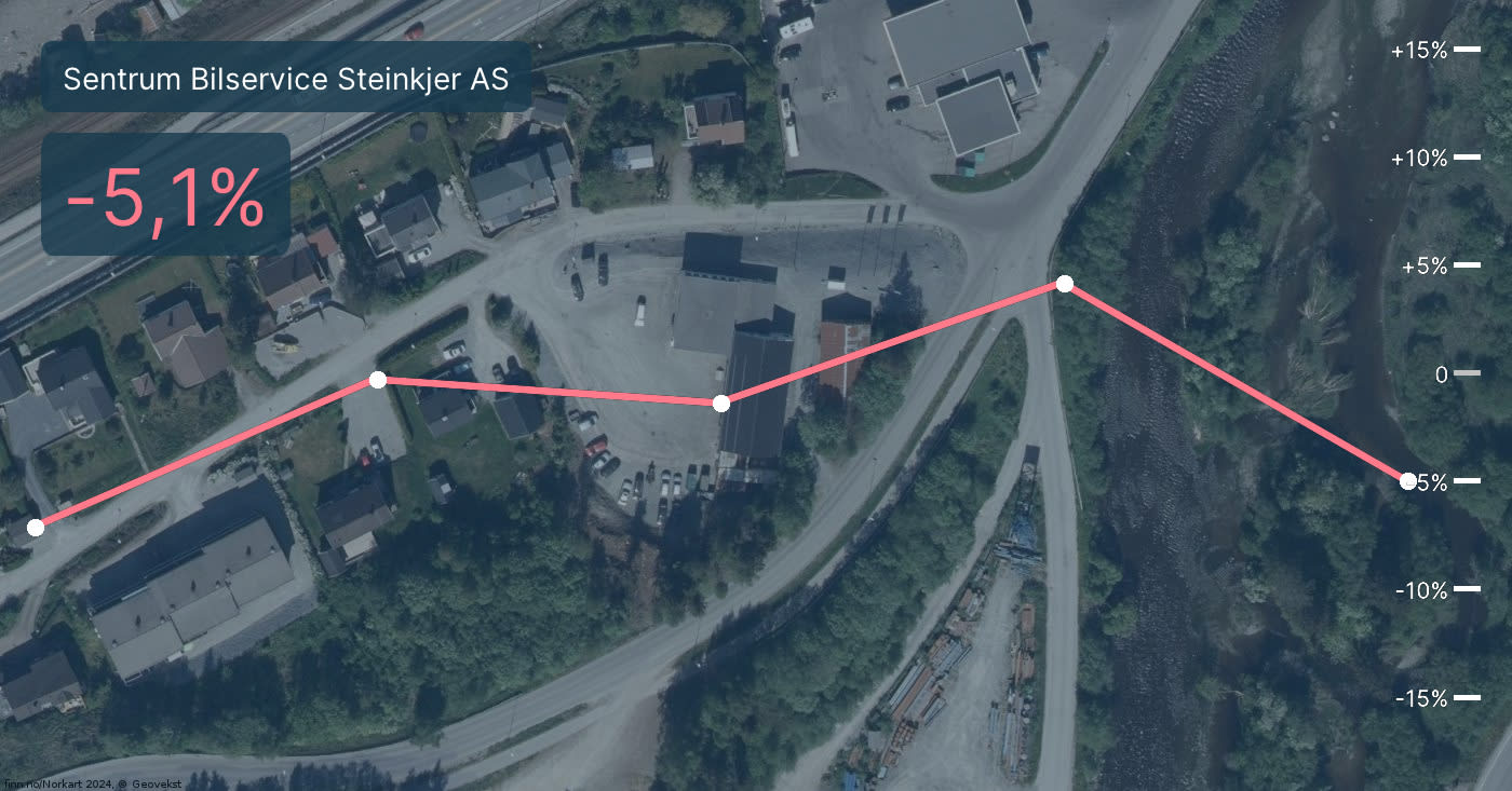 Sentrum Bilservice Steinkjer AS så en forbedring i 2022, men i fjor ...