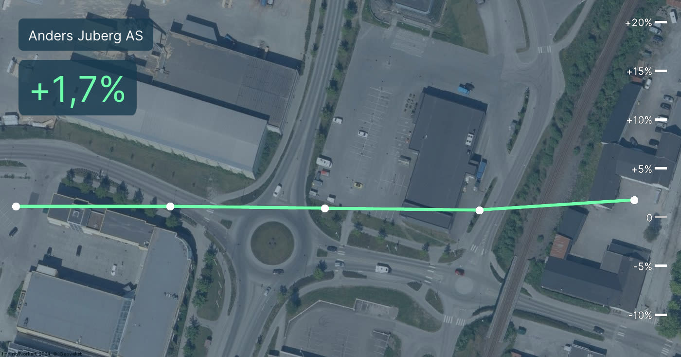 Steinkjer: Anders Juberg AS hadde den høyeste omsetningen i denne ...