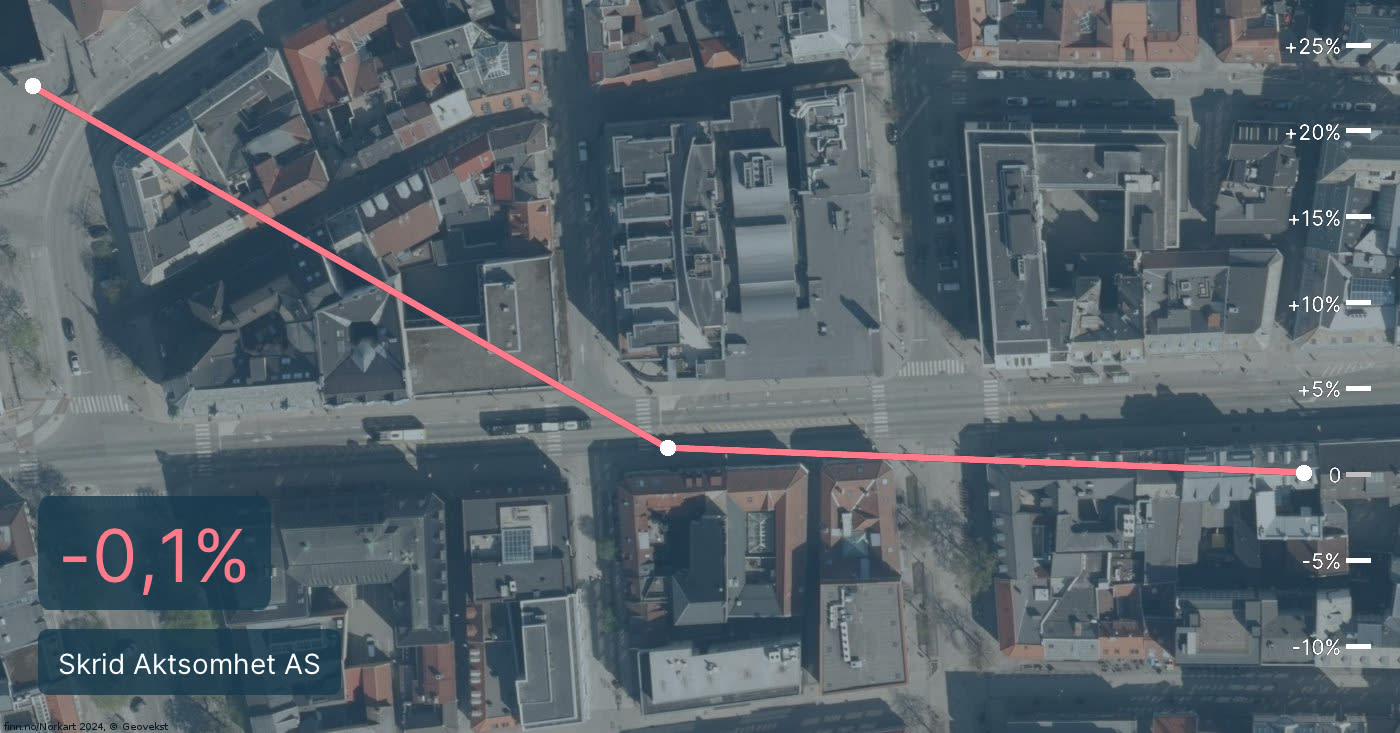 Underskudd for første gang siden oppstart til Skrid Aktsomhet AS - mn24.no