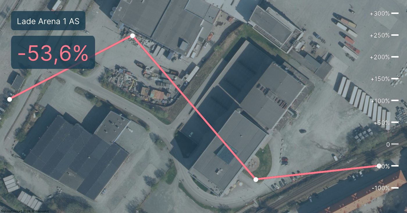 Lade Arena 1 AS: Inntektene krymper for tredje år på rad - mn24.no