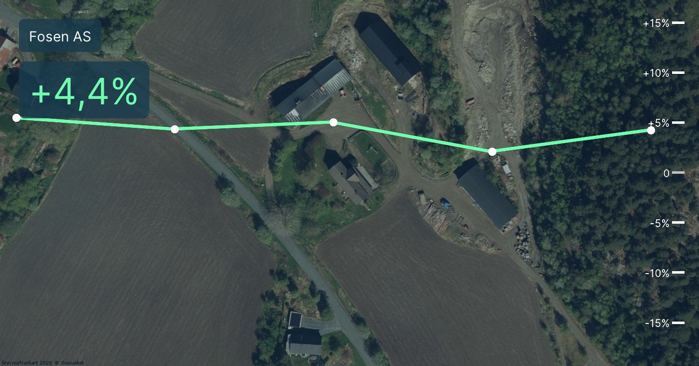 Inntektene til Fosen AS bare vokser, viser regnskapet - mn24.no