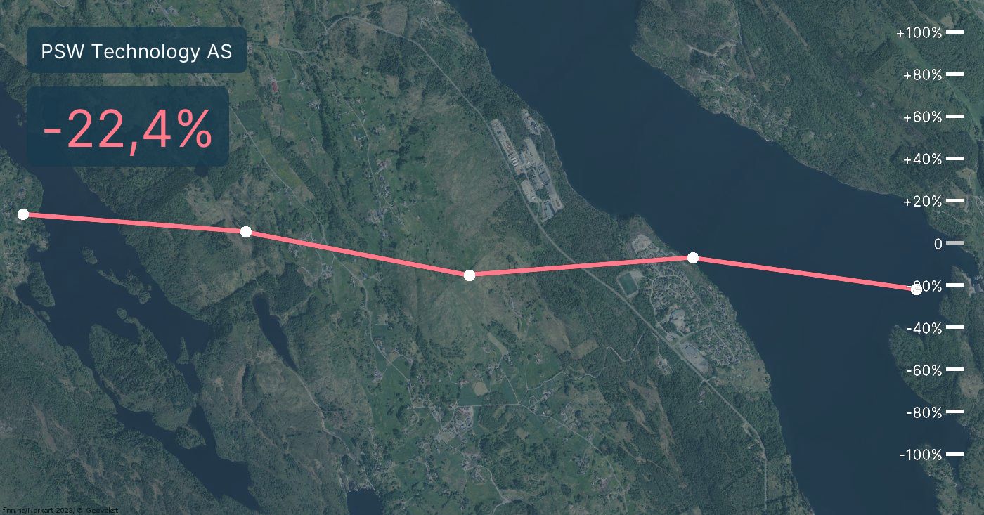 Bratt fall i inntektene til PSW Technology AS. Sank med 22,5 prosent. - strilen.no