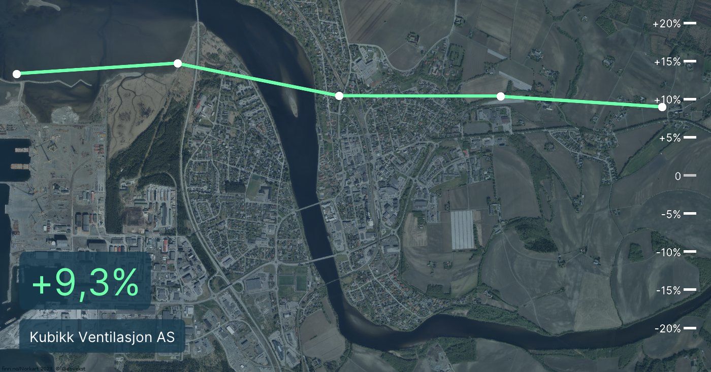 2022-regnskapet til Kubikk Ventilasjon AS er klart. Pilene peker ...