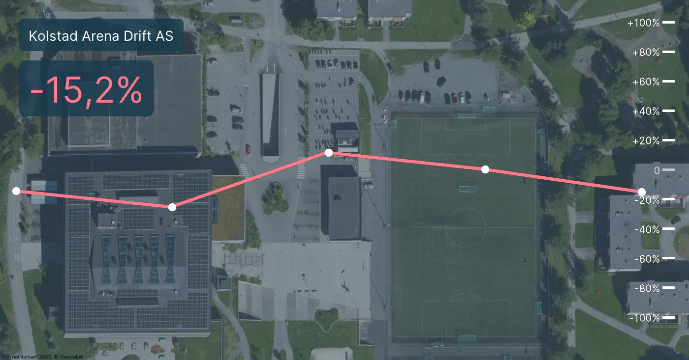Her er tallene som viser hvordan Kolstad Arena Drift AS gjorde det i ...