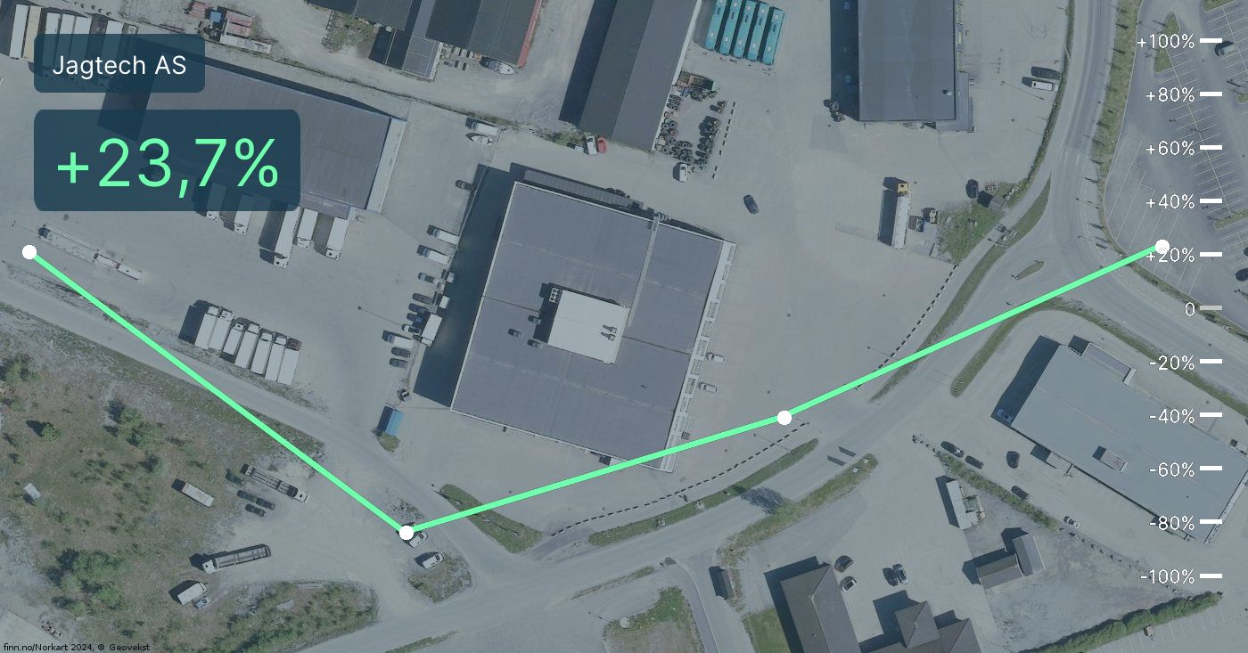 Eksplosiv økning i inntektene til Jagtech AS - avisa-st.no