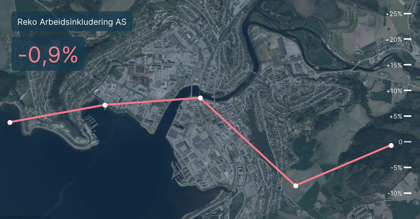 Reko Arbeidsinkludering AS havnet akkurat på feil side av streken ...