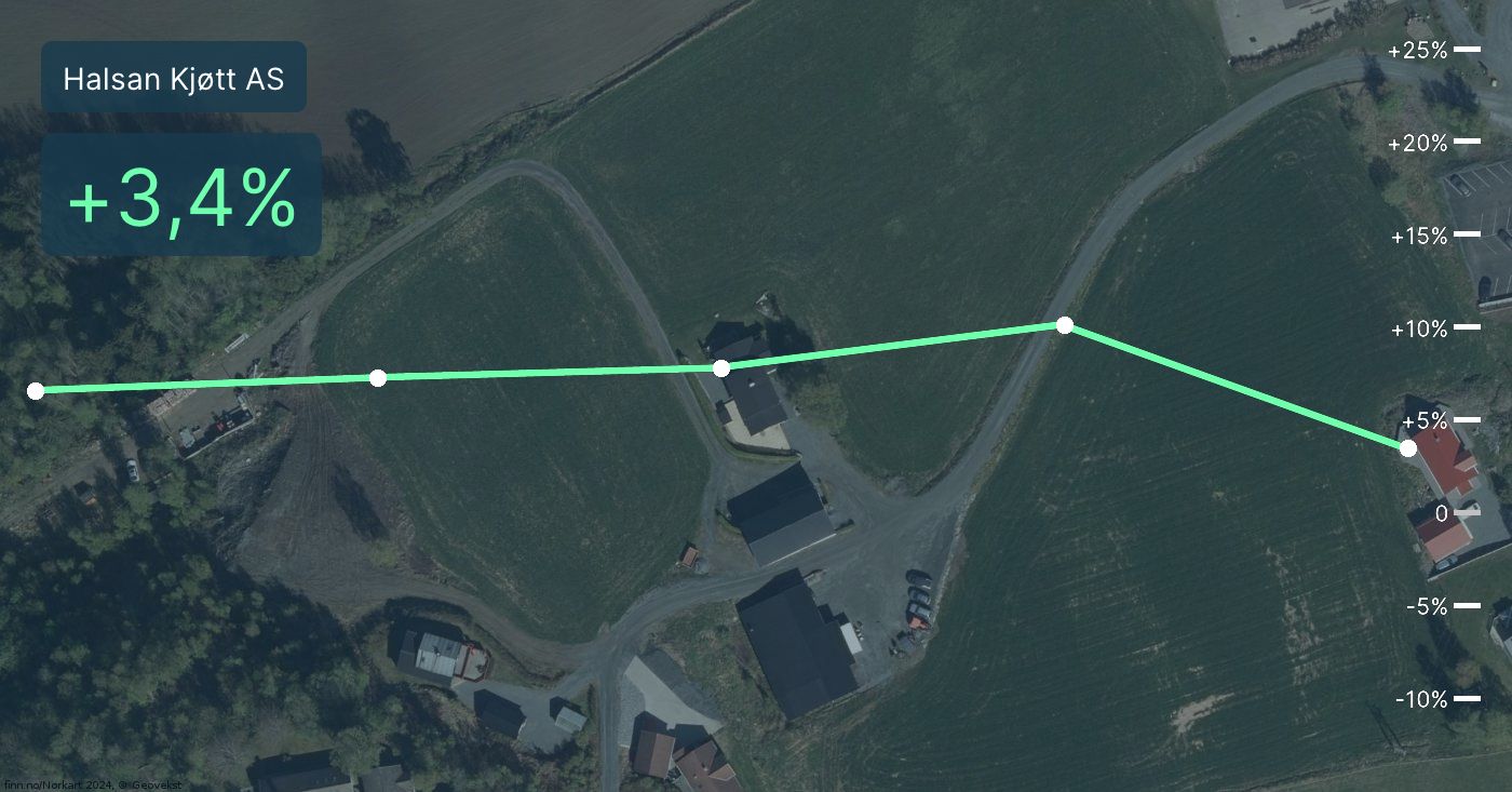 2023-regnskapet er klart: Pilene peker nedover for Halsan Kjøtt AS ...